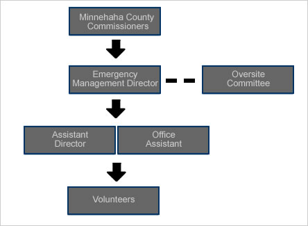 Minnehaha County, South Dakota Official Website - Emergency Management